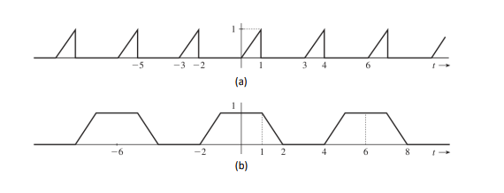 Solved 3. For each of the periodic signals shown in Fig. 1: | Chegg.com