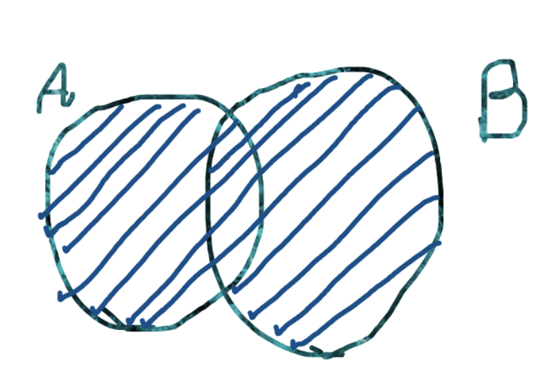 Solved Please analyze the visual depiction of sets A and B, | Chegg.com