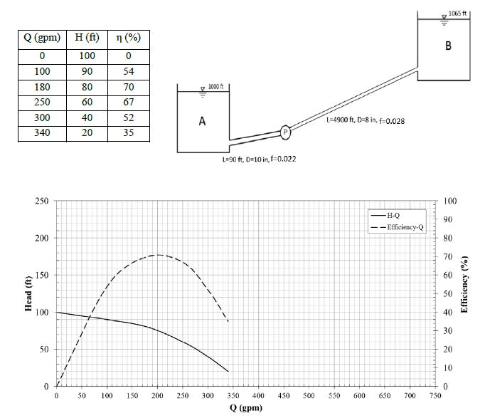 Solved Reservoirs A and B are connected as shown below. The | Chegg.com