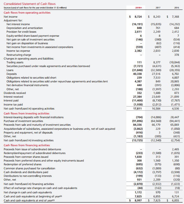 Solved Scotiabank cash flow statement for 2018 | Chegg.com