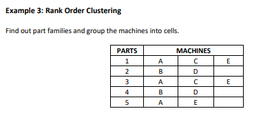 Solved Example 3: Rank Order ClusteringFind out part | Chegg.com