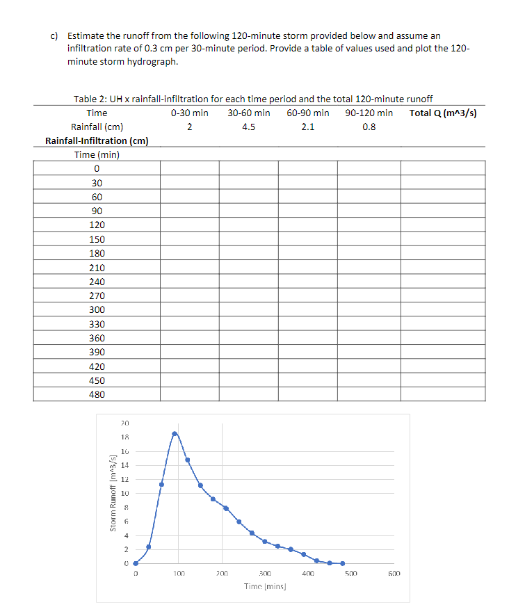 Solved c) Estimate the runoff from the following 120 -minute | Chegg.com