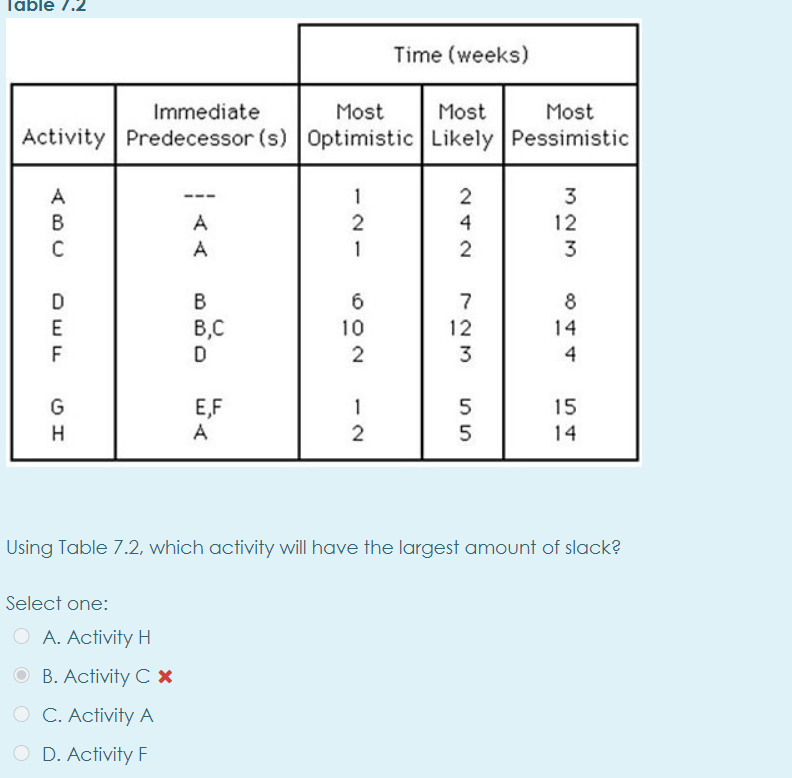 Solved Table 1.2 Time (weeks) Immediate Most Most Most | Chegg.com