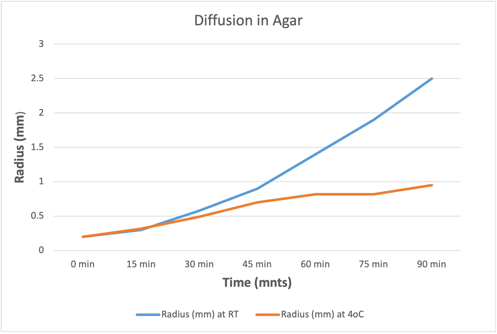 Solved Describe how temperature affects diffusion rates of | Chegg.com