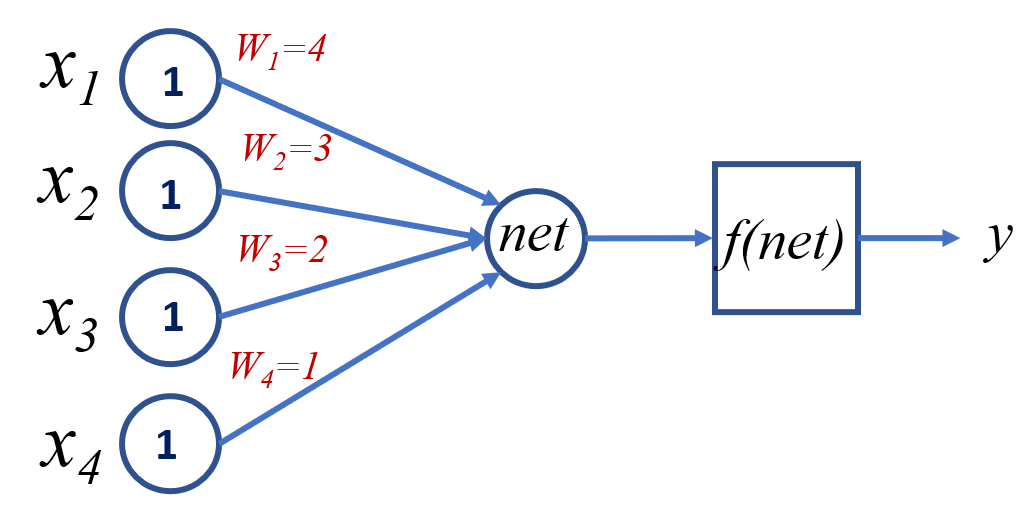 Solved Calculate the output of the neural network | Chegg.com
