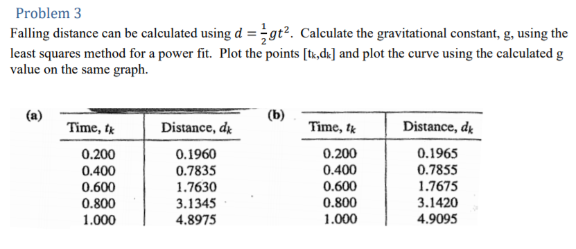 Solved Problem 3 Falling distance can be calculated using d | Chegg.com