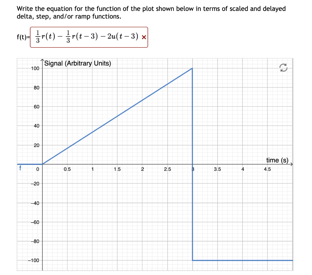Solved Write the equation for the function of the plot shown | Chegg.com