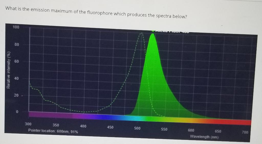 Solved What is the emission maximum of the fluorophore which | Chegg.com