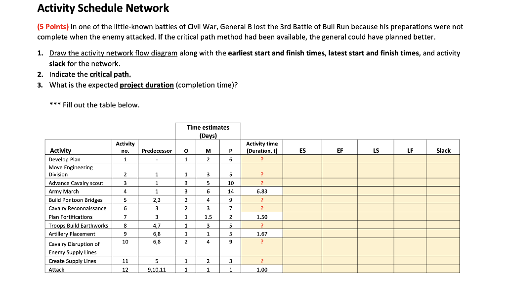 Solved Activity Schedule Network (5 Points) In one of the | Chegg.com
