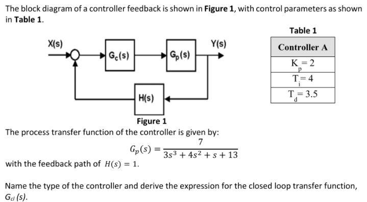 Solved The block diagram of a controller feedback is shown | Chegg.com