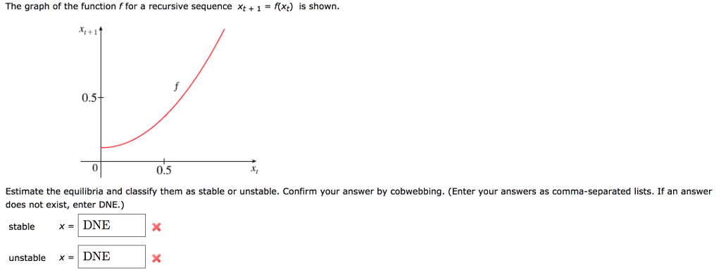 Solved The Graph Of The Function F For A Recursive Sequence
