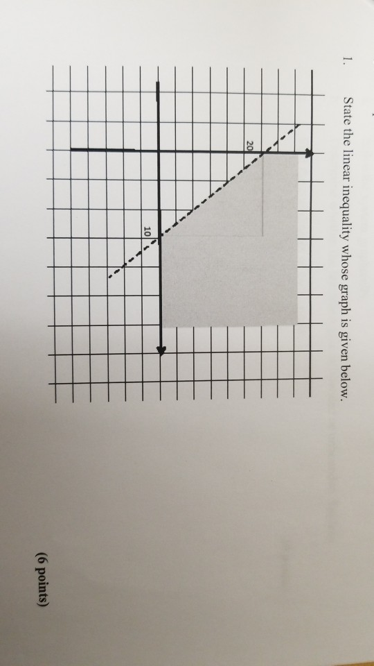 Solved State the linear inequality whose graph is given | Chegg.com