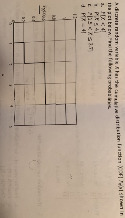 Solved A discrete random variable X has the cumulative | Chegg.com