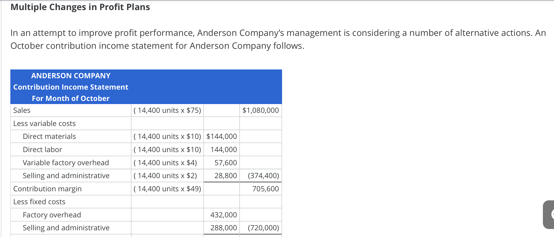 Solved Multiple Changes in Profit Plans In an attempt to | Chegg.com