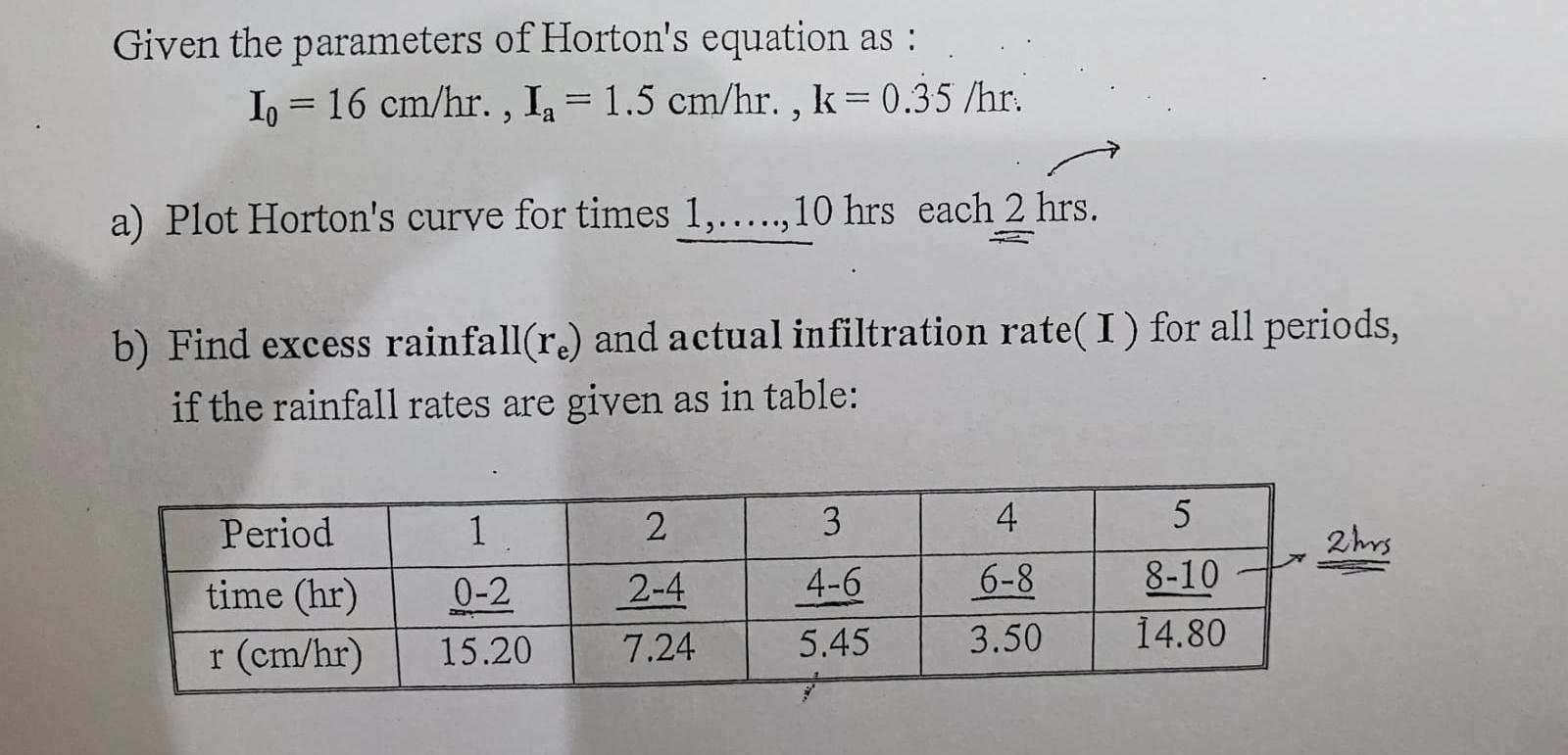 Solved Given the parameters of Horton's equation as : 16 | Chegg.com
