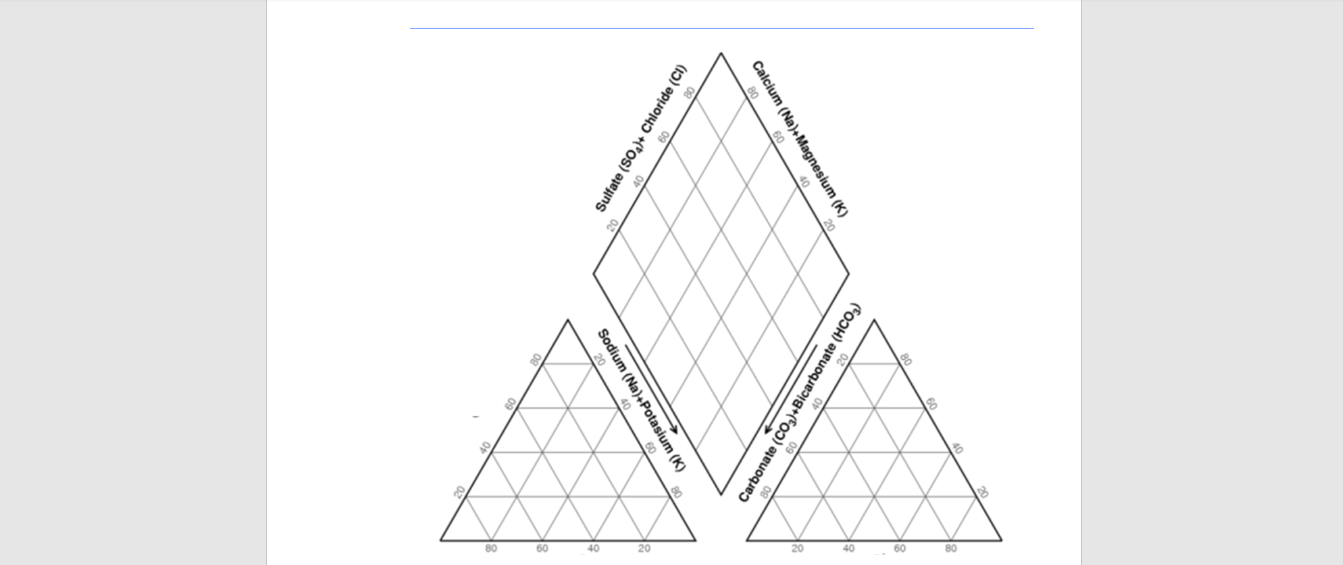 Using a piper plot, compare the water types of the | Chegg.com