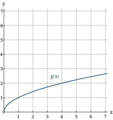Solved Use the graphs of f(x) and g(x), shown below, to | Chegg.com