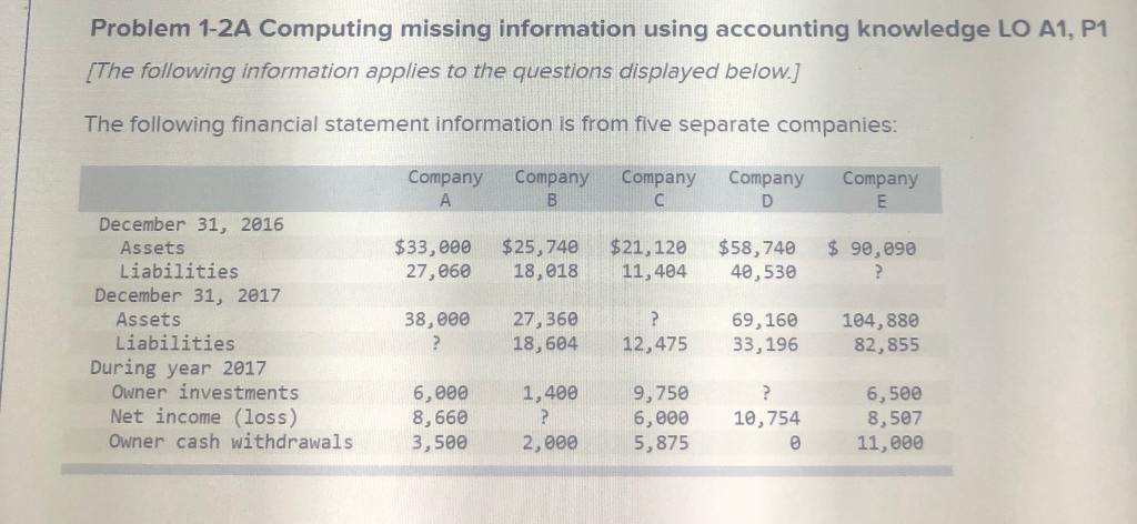 Solved Problem 1-2A Computing missing information using | Chegg.com