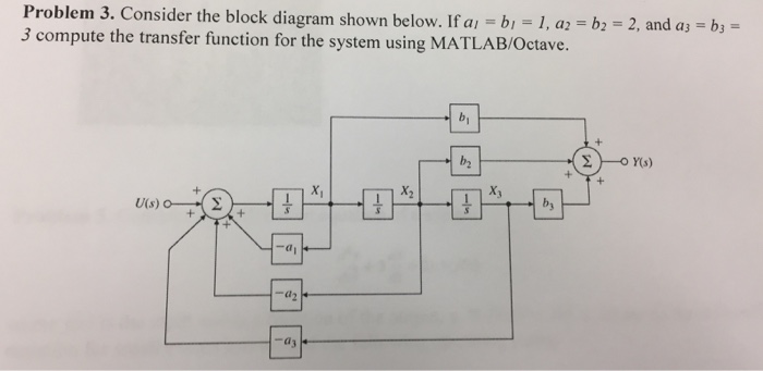 Solved Problem 3. Consider the block diagram shown below. If | Chegg.com
