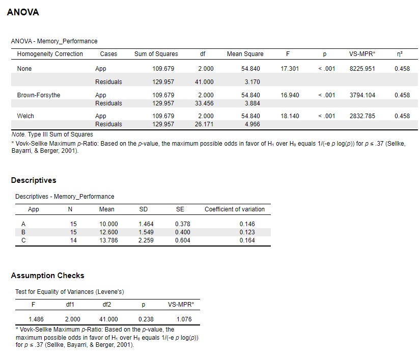 Solved ANOVA - Memory_Performance Nore. Iype III sum or | Chegg.com
