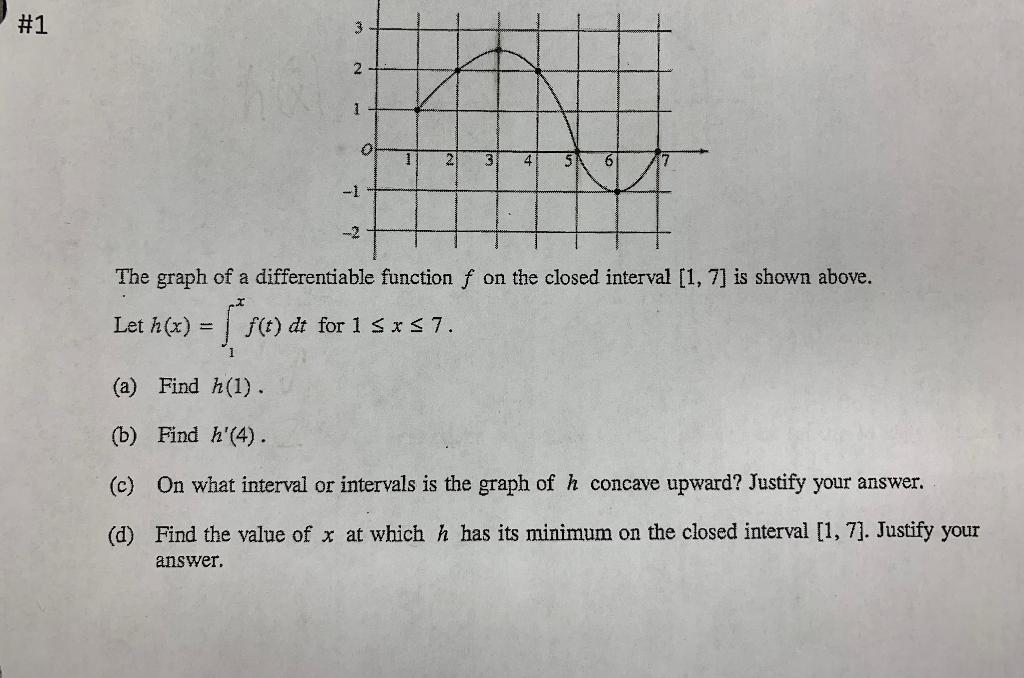 Solved The graph of a differentiable function f on the | Chegg.com