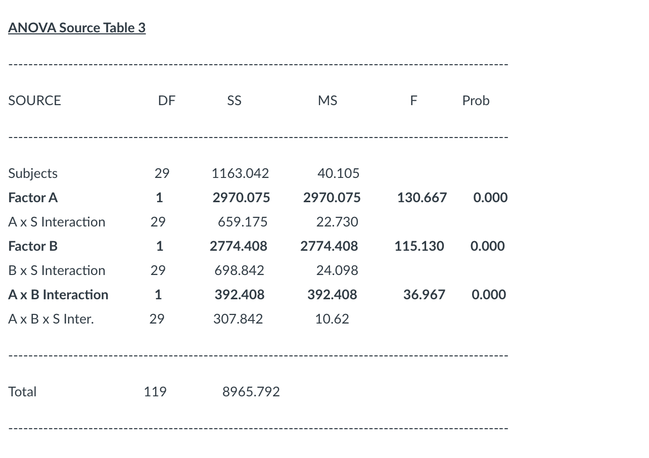 Solved ANOVA Source Table 3 SOURCE DF SS MS F Prob Subjects | Chegg.com