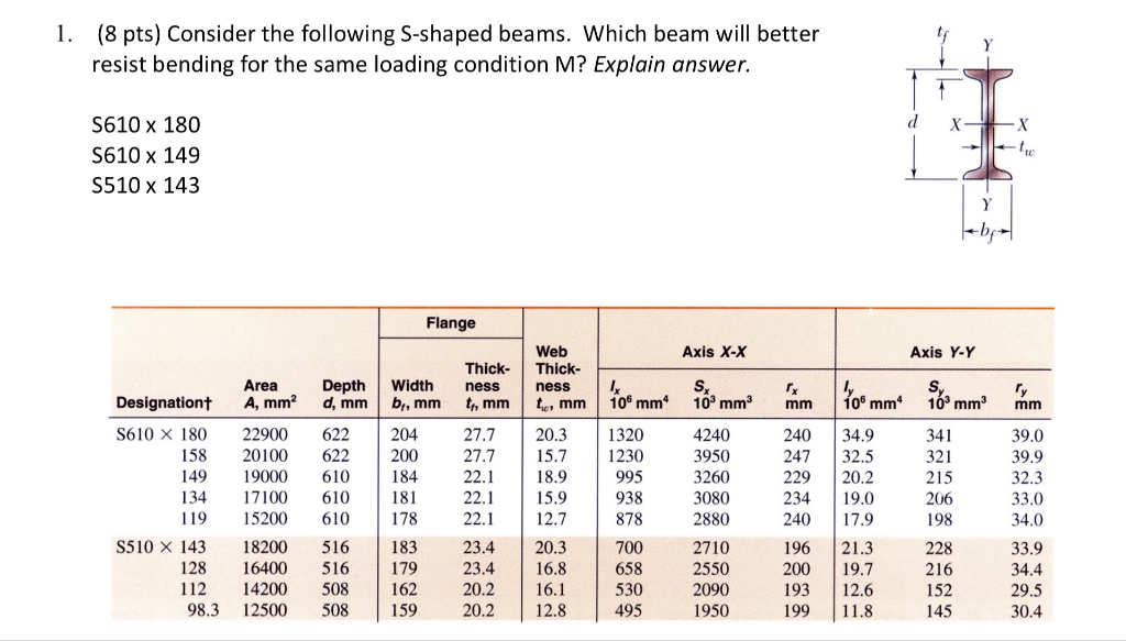 Solved 1. (8 pts) Consider the following S-shaped beams. | Chegg.com