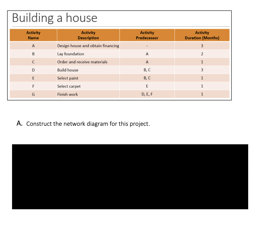 Solved Building a house Activity Name Activity Predecessor | Chegg.com