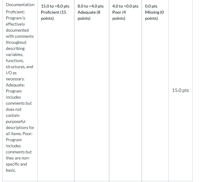 Solved Instructions Write a program and flowchart. The | Chegg.com