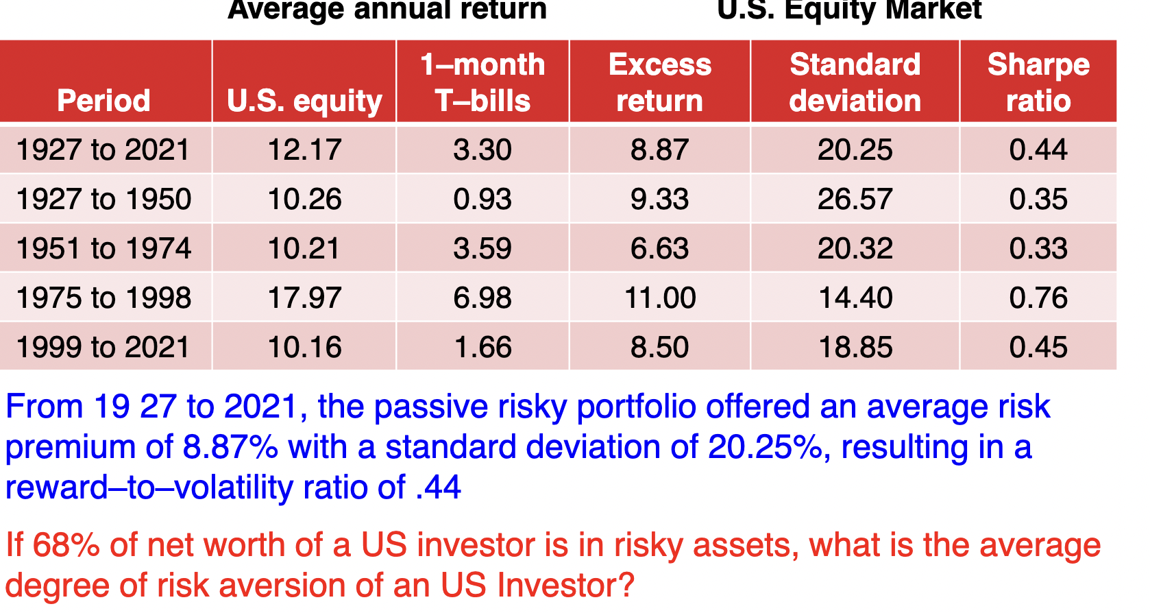 Solved From 1927 ﻿to 2021, ﻿the passive risky portfolio | Chegg.com