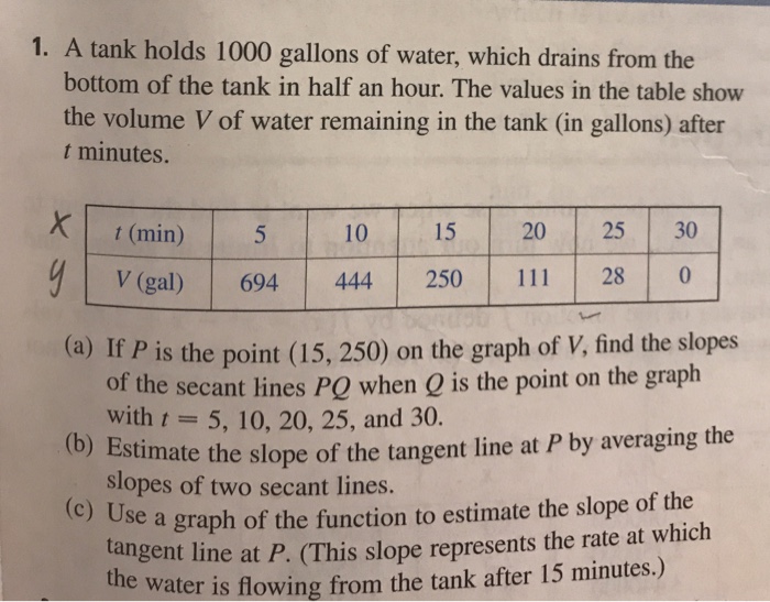 Solved 1. A tank holds 1000 gallons of water, which drains | Chegg.com