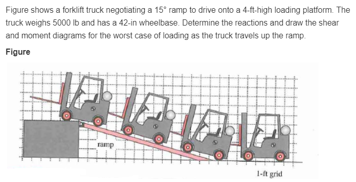 Solved Figure shows a forklift truck negotiating a 15° ramp | Chegg.com