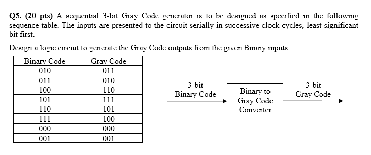 Solved Q5. (20 pts) A sequential 3-bit Gray Code generator | Chegg.com