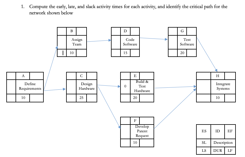 Solved 1. Compute the early, late, and slack activity times | Chegg.com