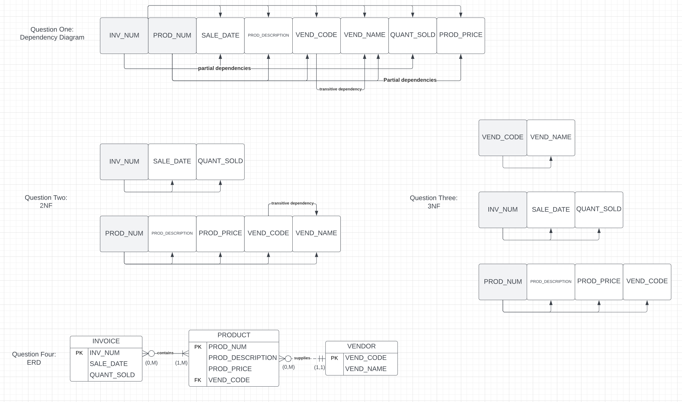 Solved Question One: Dependency Diagram Question Two: 2NF | Chegg.com