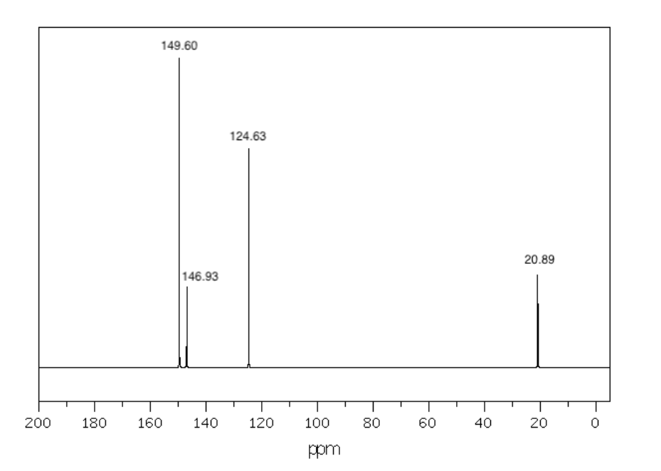 Solved 13C NMR Analysis Using the 13 C NMR spectrum provided | Chegg.com