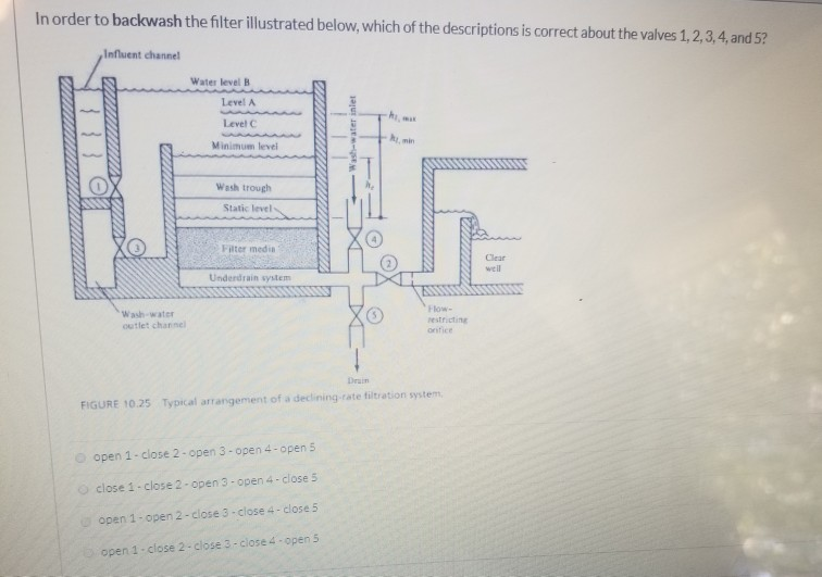Solved In order to backwash the filter llustrated below, | Chegg.com