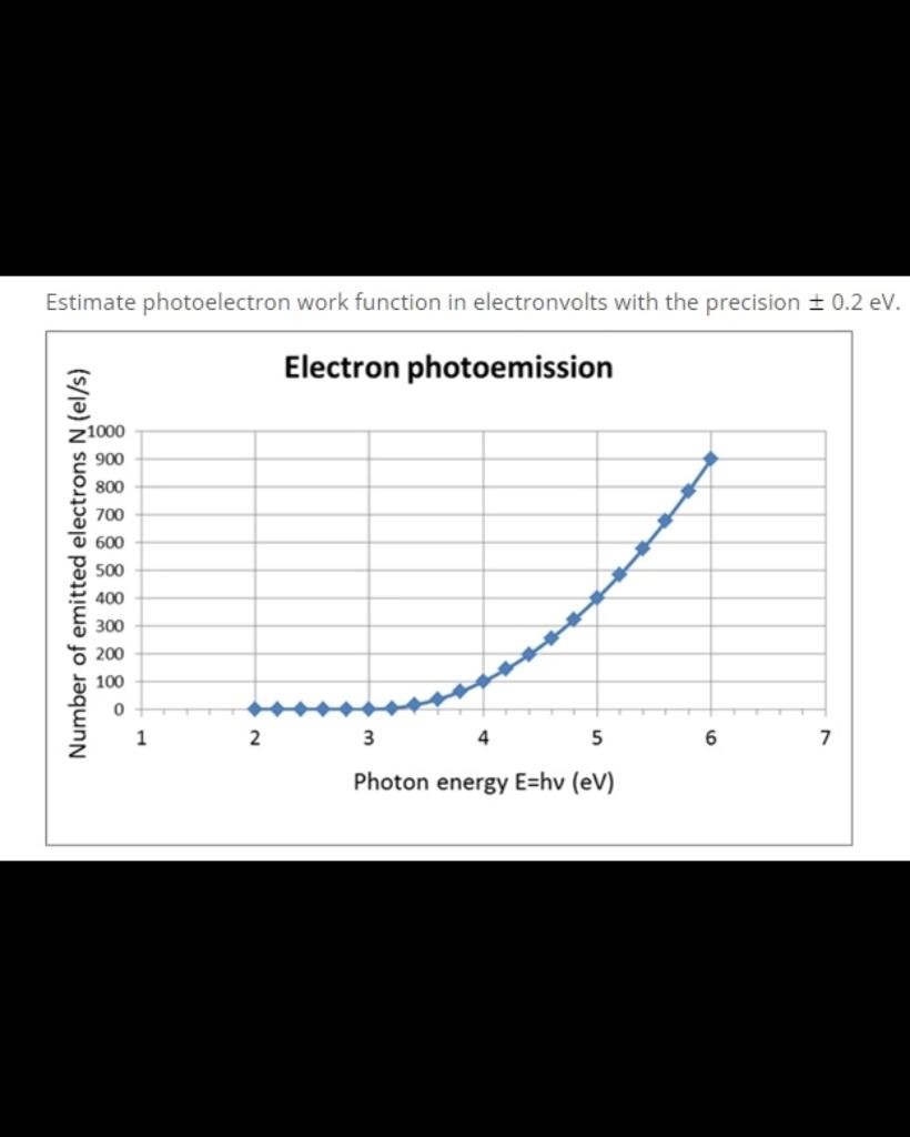 Solved Estimate photoelectron work function in electronvolts | Chegg.com