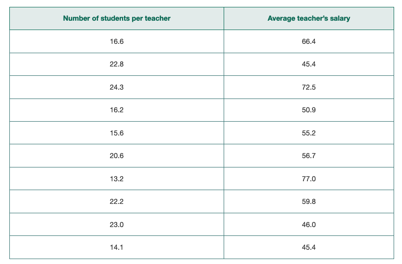 Solved Salaries: Use a scatter plot to display the data | Chegg.com