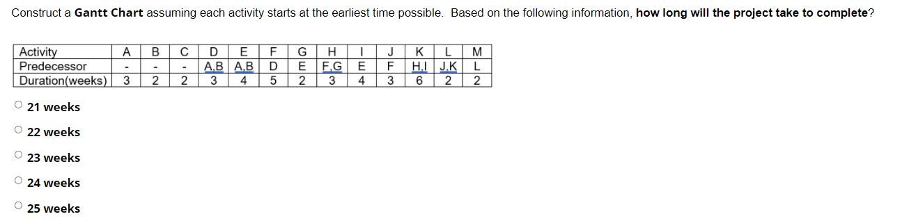 Solved Construct a Gantt Chart assuming each activity starts | Chegg.com