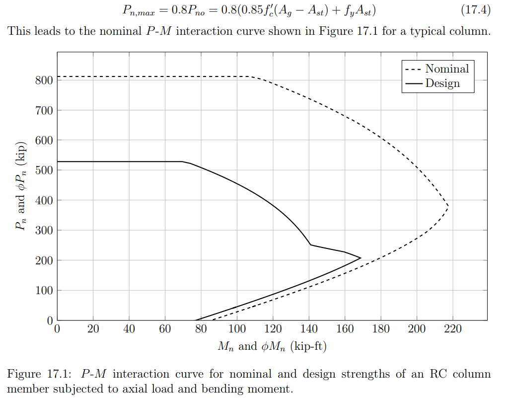 Solved Pn, mar 0.8Pno = 0.8(0.85f](A, – Ast) + fyAst) (17.4) | Chegg.com
