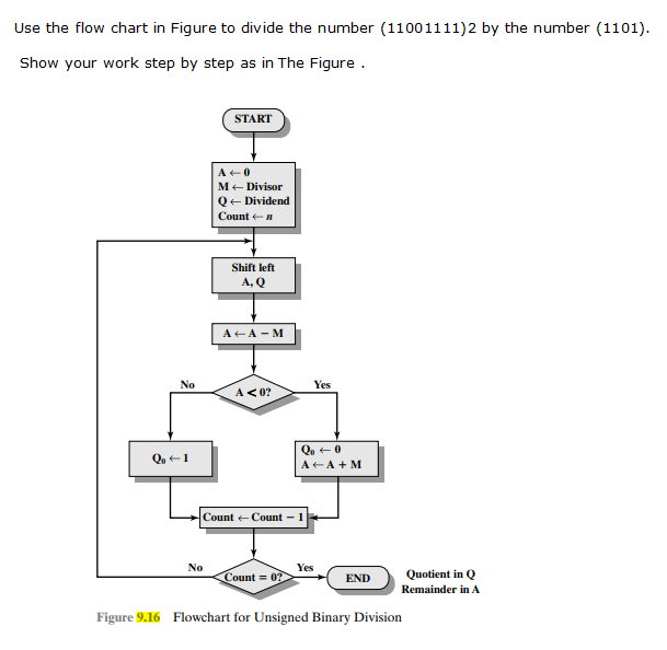 Solved Use the flow chart in Figure to divide the number | Chegg.com