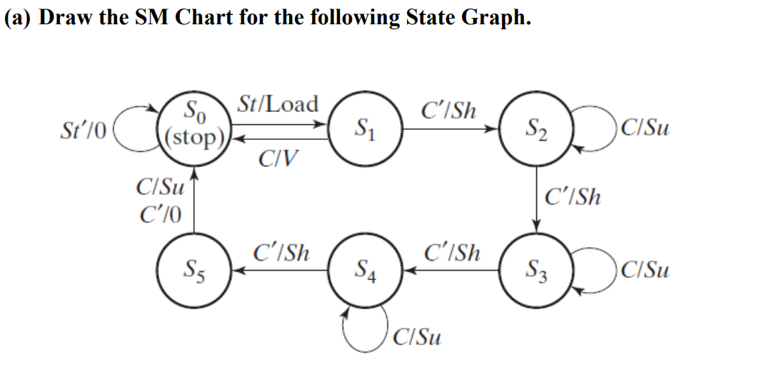 Solved Part 1.) Draw the SM Chart for the following state | Chegg.com