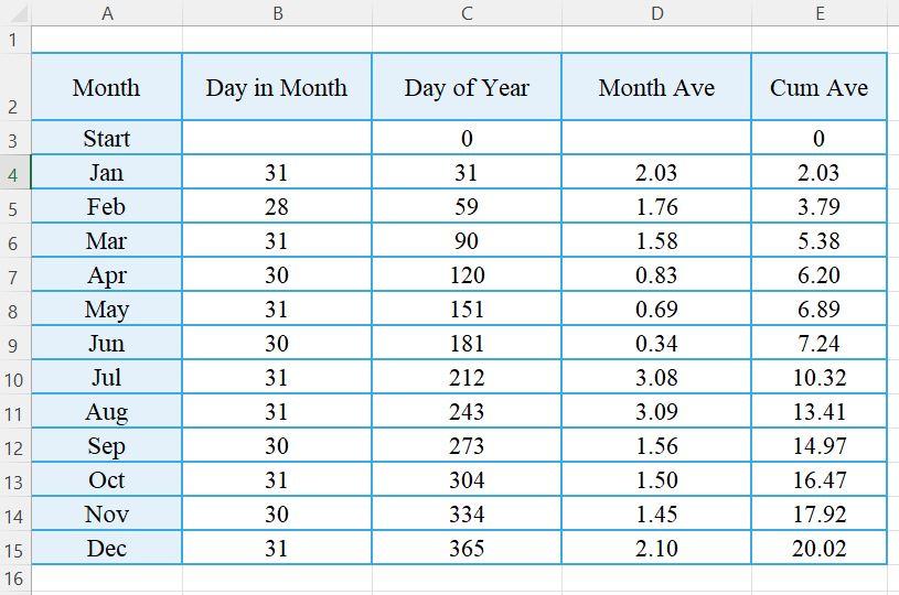 Solved Solver in Excel: Create a mathematical model for Day | Chegg.com