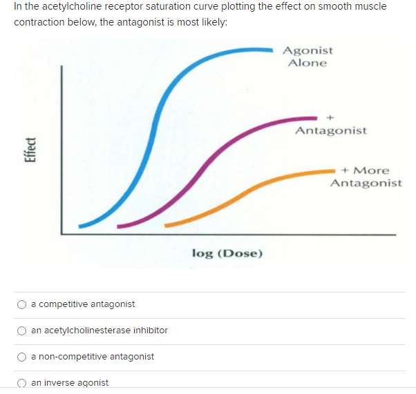 Solved In The Acetylcholine Receptor Saturation Curve