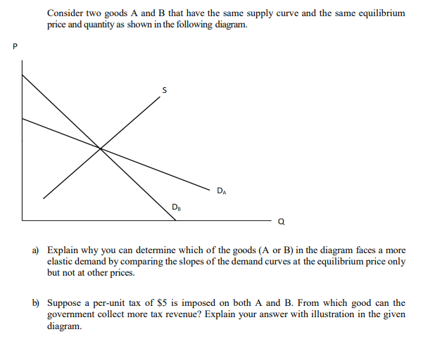 Solved Consider two goods A and B that have the same supply | Chegg.com