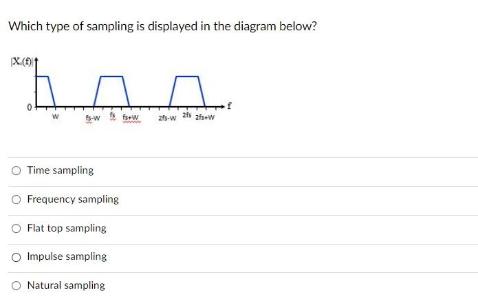 Solved Which type of sampling is displayed in the diagram | Chegg.com