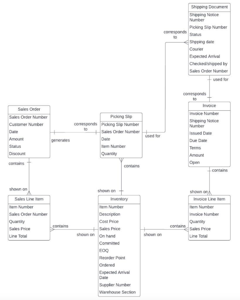 Solved The following E-R diagram depicts the underlying | Chegg.com