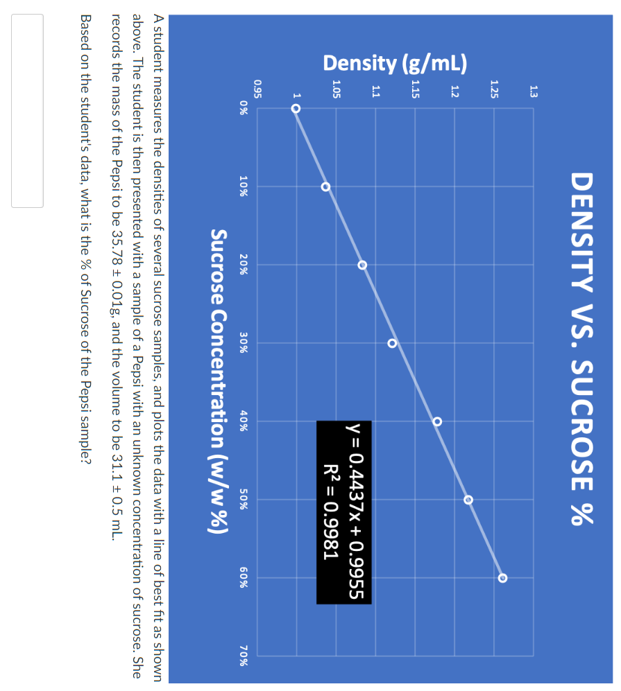Solved DENSITY VS. SUCROSE \% A student measures the | Chegg.com