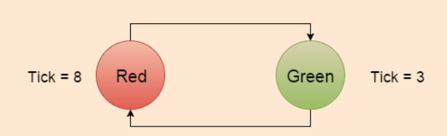 Solved Given a 4-bit binary input from 0 (0000) to 11 (1011) | Chegg.com